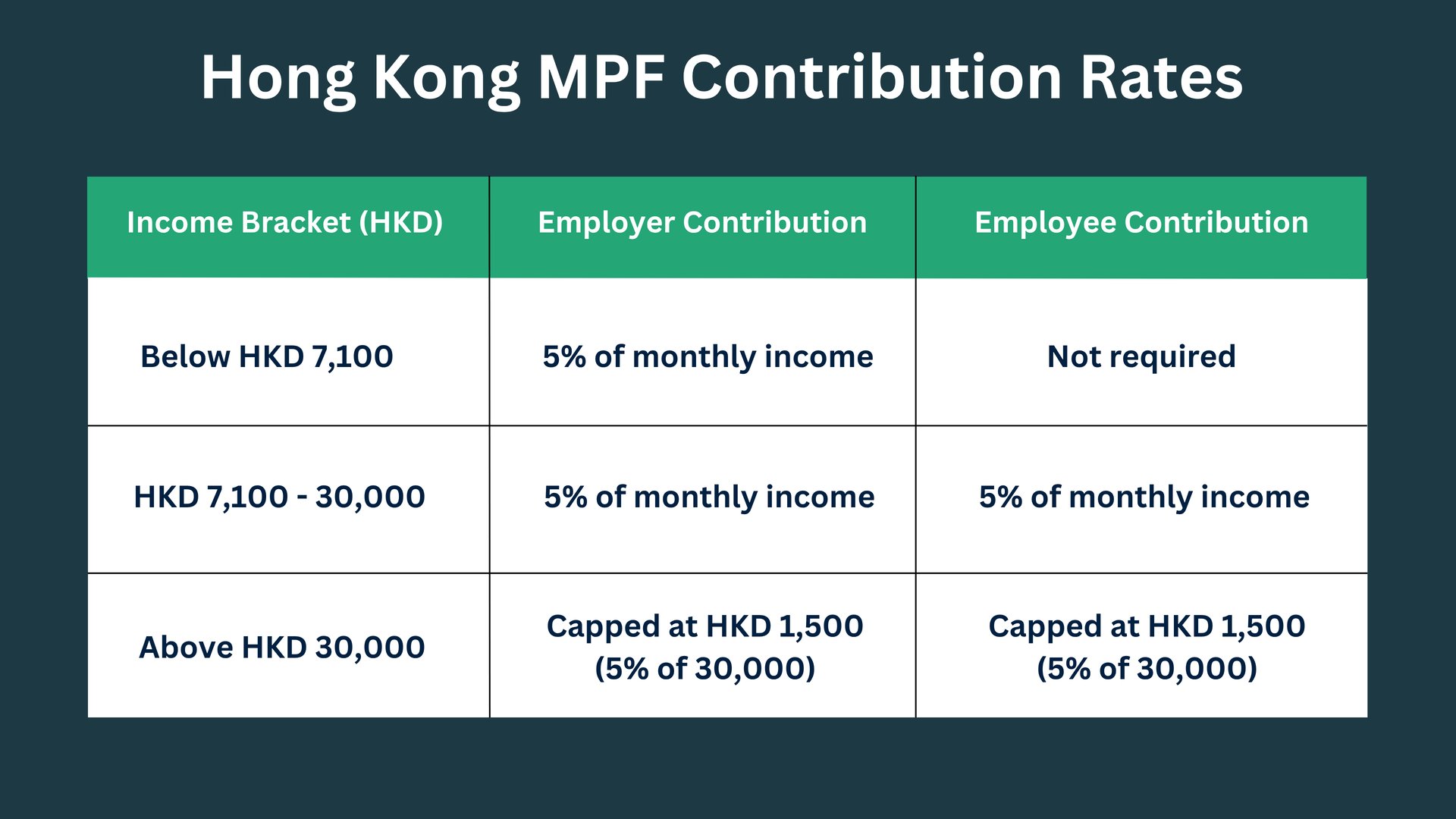 Hong Kong MPF Compliance Guide for Employers 2025: Contribution Rates ...