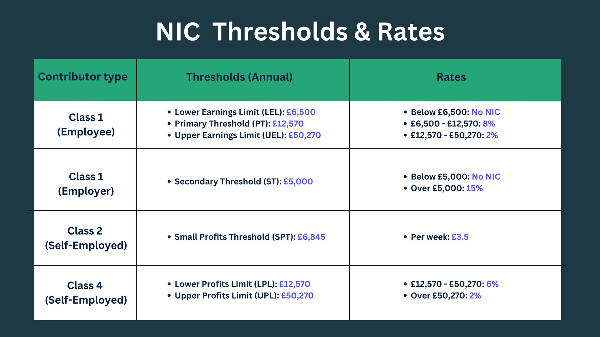UK Employer National Insurance Contributions 2025: The Changes and How ...